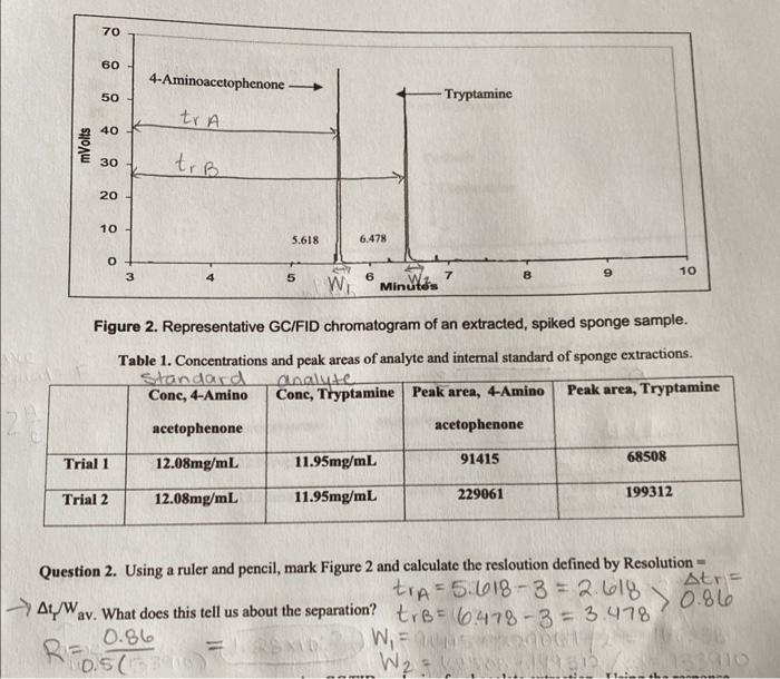 Solved Figure 2. Representative GC/FID chromatogram of an | Chegg.com