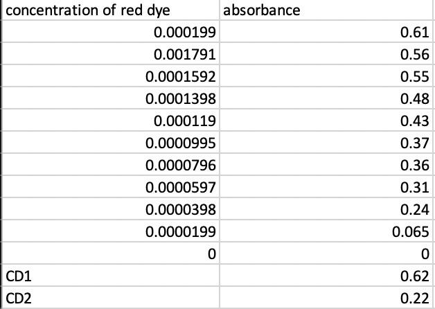 Solved 25 Create a graph by plotting Absorbance on the | Chegg.com