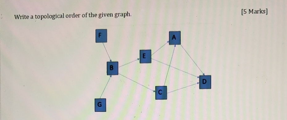 Solved Write a topological order of the given graph.[5 | Chegg.com