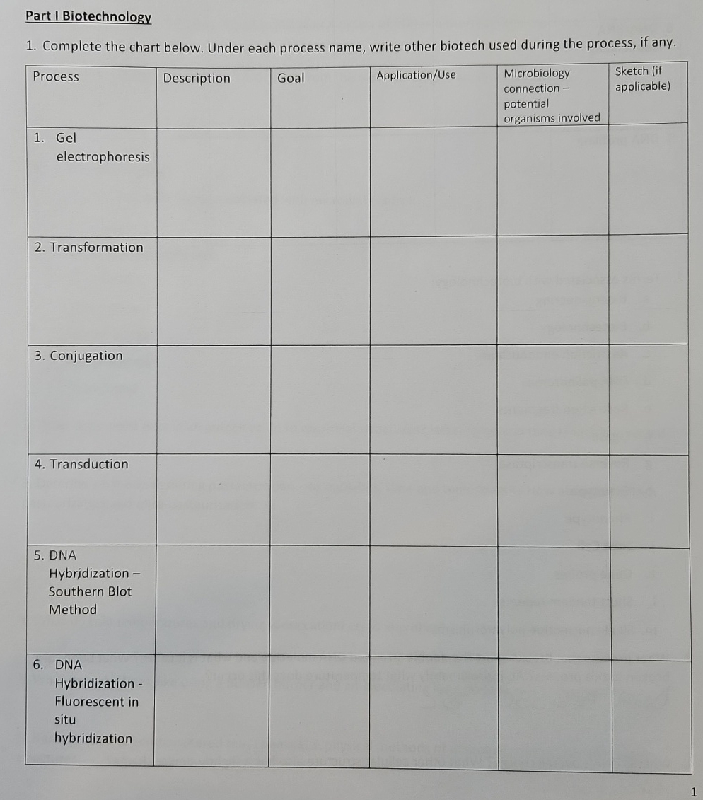 Part I BiotechnologyComplete the chart below. Under | Chegg.com