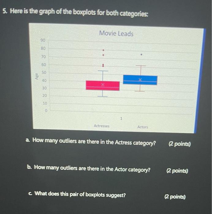 Solved 5. Here is the graph of the boxplots for both | Chegg.com