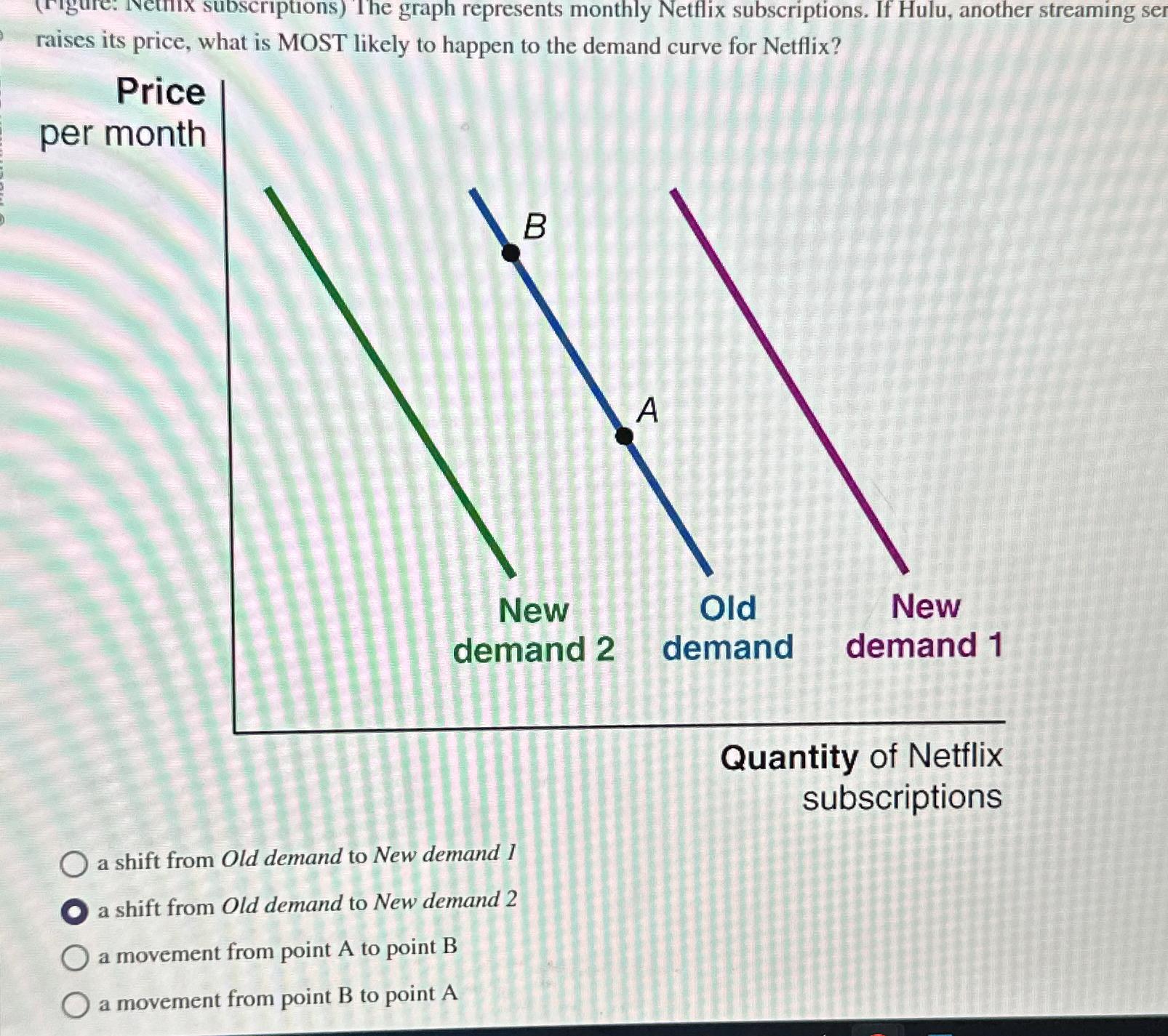Solved raises its price, what is MOST likely to happen to | Chegg.com