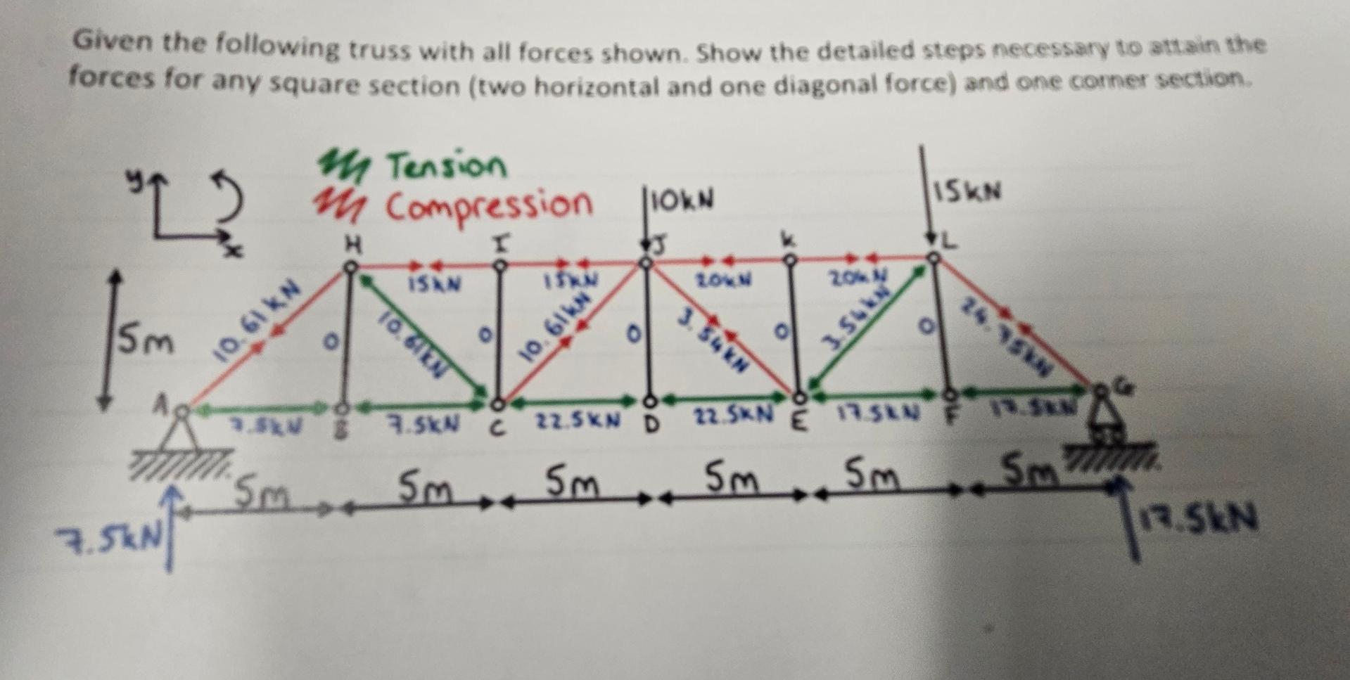 Solved Given the following truss with all forces shown. Show | Chegg.com