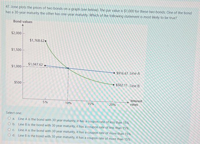 Solved 47. Jone plots the prices of two bonds on a graph | Chegg.com