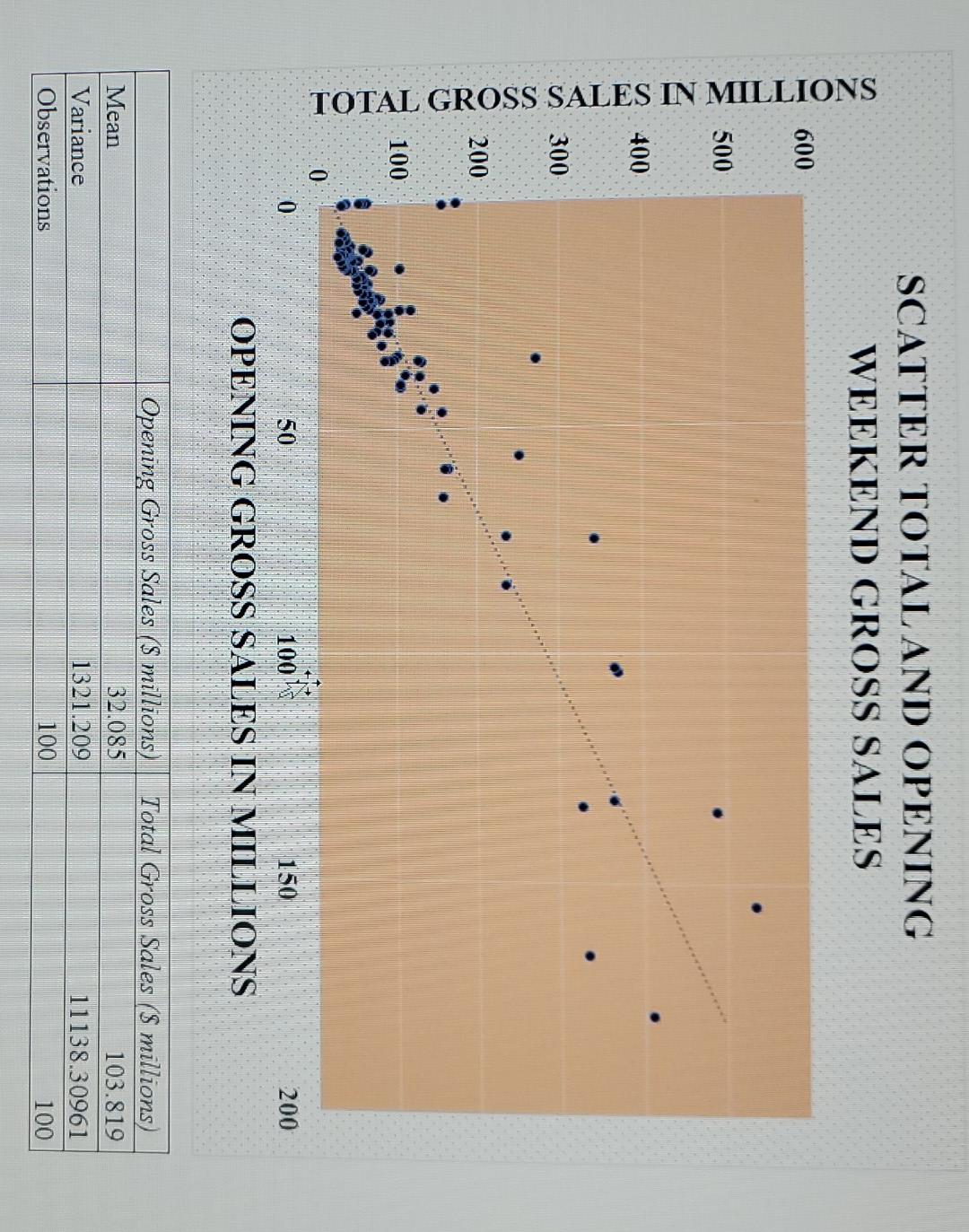 Solved What would be a good descriptions for this scatter | Chegg.com