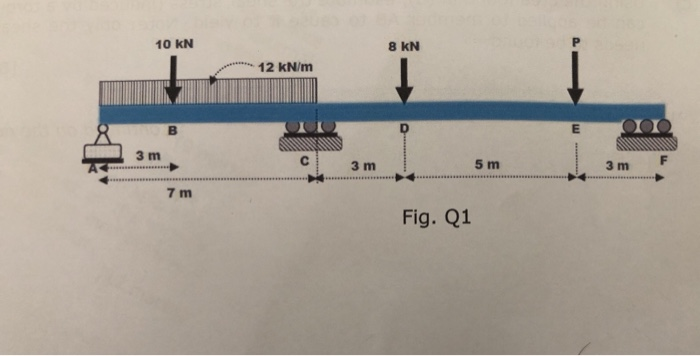 Solved 1. Fig. Q1 shows a beam with a uniformly distributed | Chegg.com