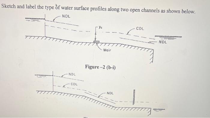 Solved Sketch and label the type of water surface profiles | Chegg.com
