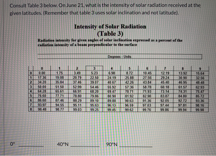Consult Table 3 below. On June 21, what is the | Chegg.com