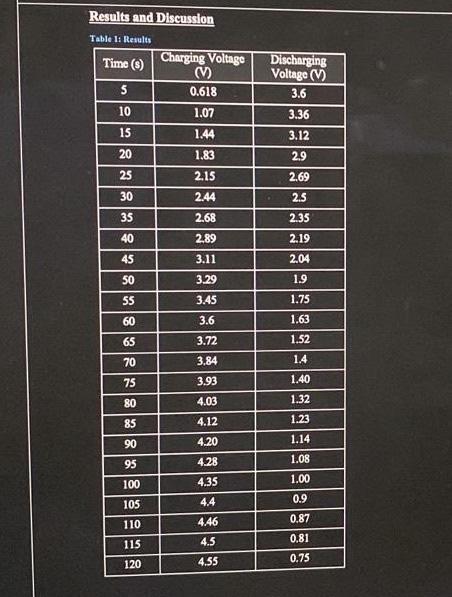 Solved Results and Discussion- Draw the charging graph using | Chegg.com