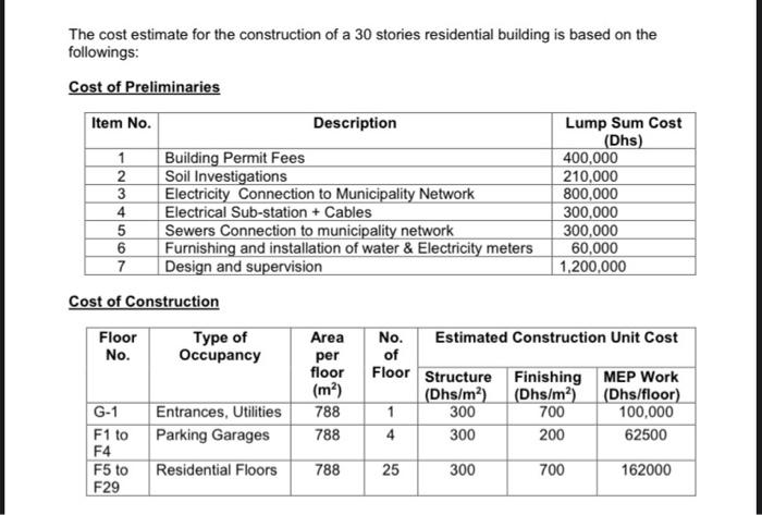 Solved The Cost Estimate For The Construction Of A 30