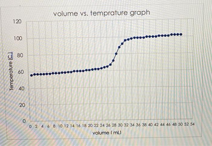 Solved Obtained Results: A mixture of acetone and water (50 | Chegg.com