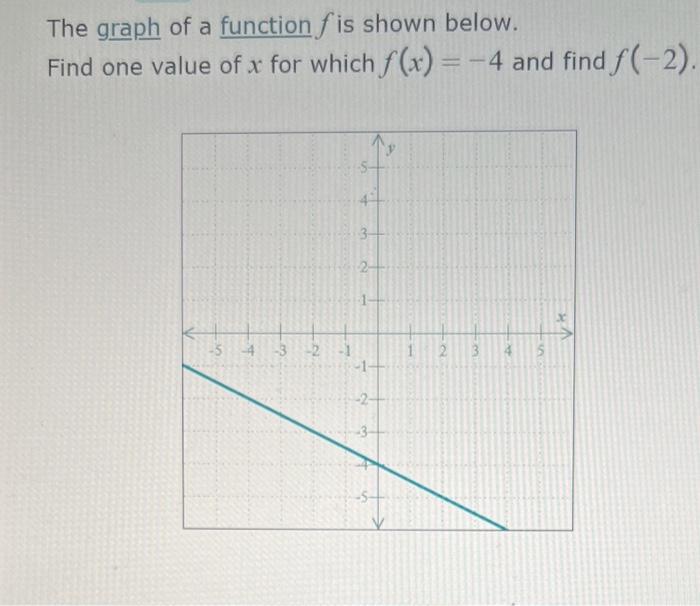 Solved The graph of a function f is shown below. Find one | Chegg.com