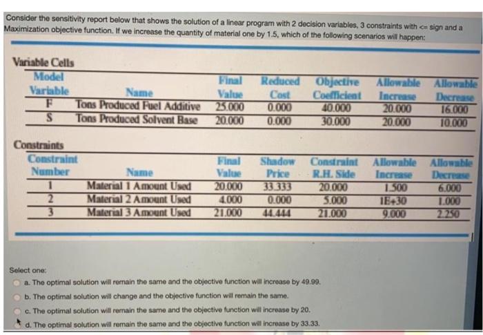 Solved Consider the sensitivity report below that shows the | Chegg.com