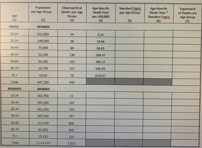Fill in the table below and calculate crude rates and | Chegg.com