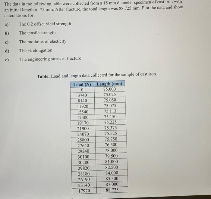 Solved The data in the following table were collected from a | Chegg.com