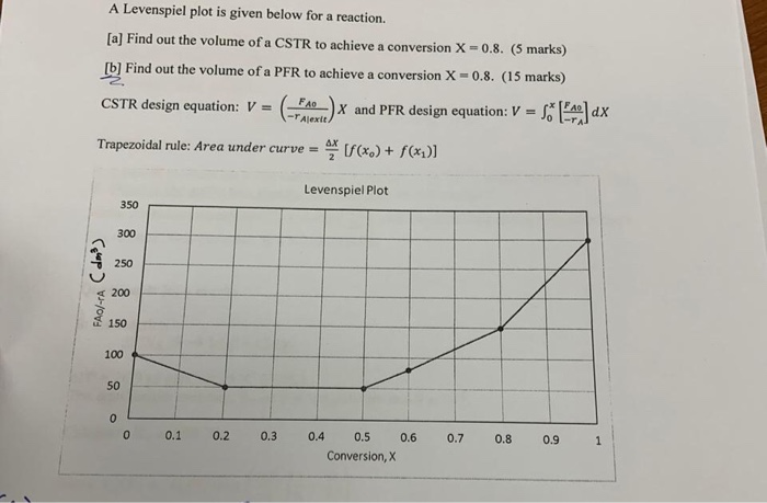 Solved A Levenspiel plot is given below for a reaction. (a) | Chegg.com