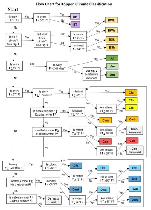 Solved Exercise 6- Climate Classification Complete the | Chegg.com