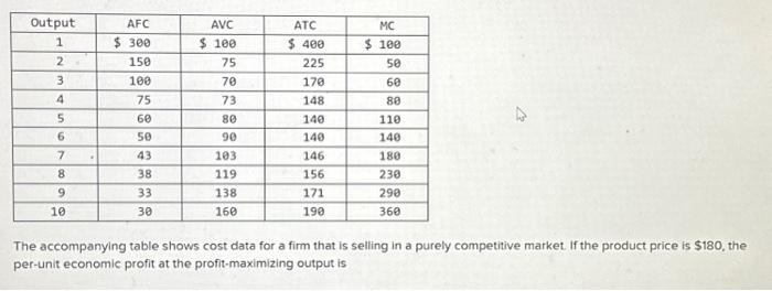 Solved The accompanying table shows cost data for a firm | Chegg.com