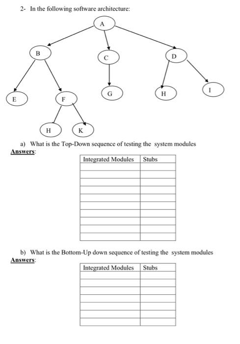 Solved 2- In the following software architecture: a) What is | Chegg.com