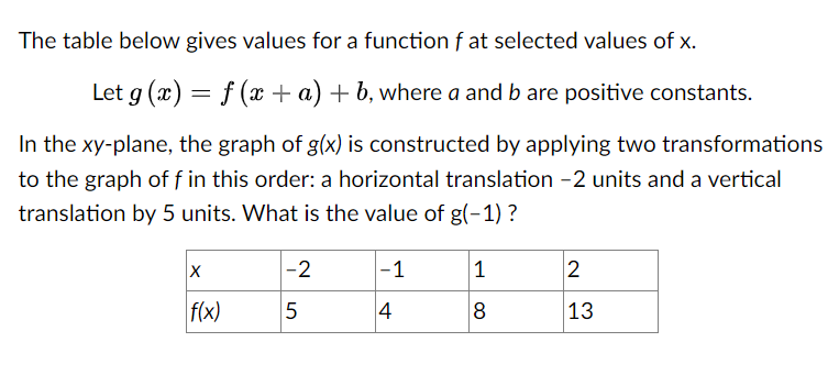 Solved The table below gives values for a function f ﻿at | Chegg.com