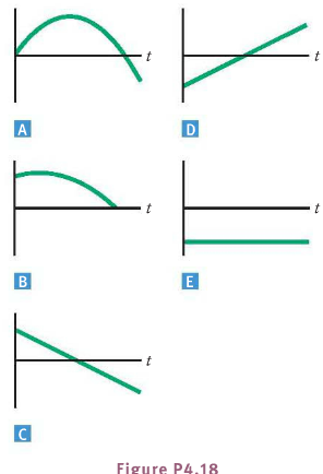 Solved Which of the graphs in Figure P4.18 might be a plot | Chegg.com