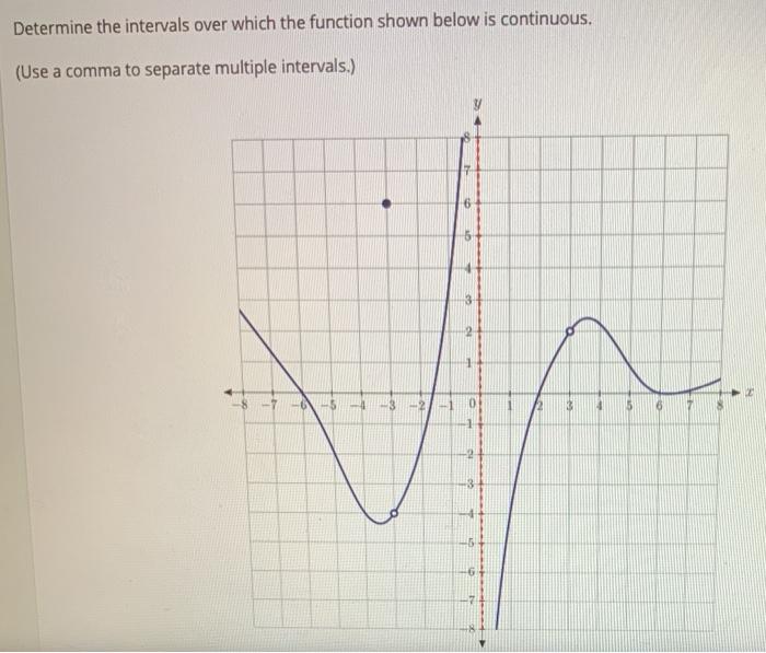 Solved Determine the intervals over which the function shown | Chegg.com