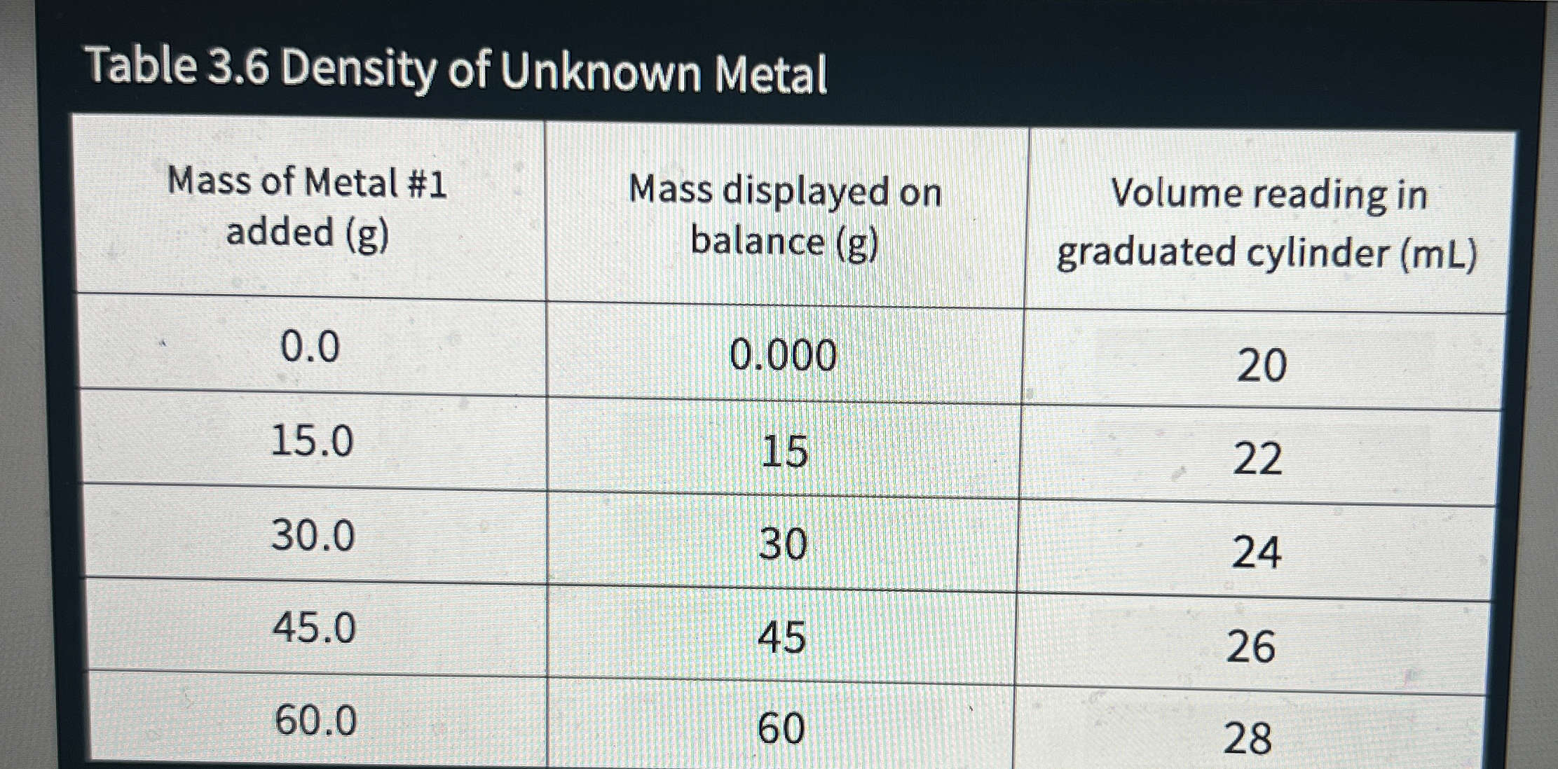 Solved In Experiment 4 , ﻿you calculated the density of an | Chegg.com