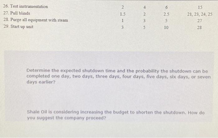 Solved The Shale Oil Company contains several operating | Chegg.com