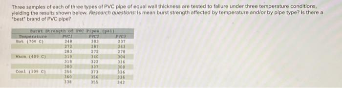 Three samples of each of three types of PVC plpe of | Chegg.com