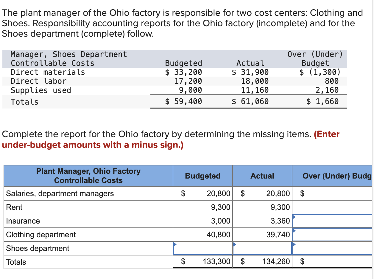 Solved The last column says "Over (Under) ﻿Budget" The total | Chegg.com
