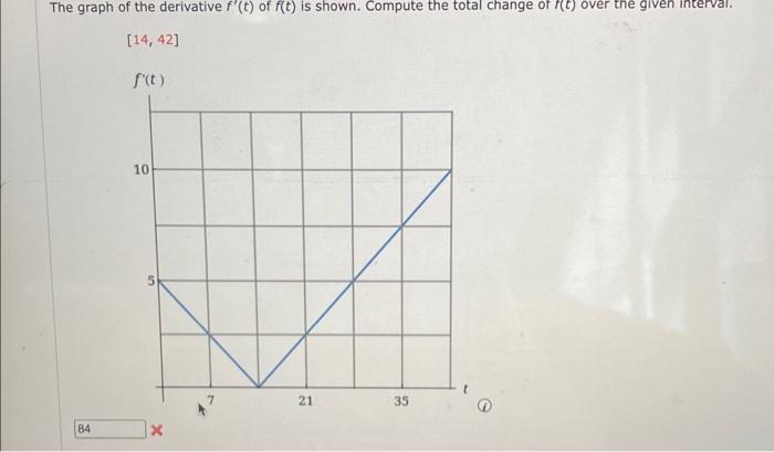 Solved The graph of the derivative f′(t) of f(t) is shown. | Chegg.com