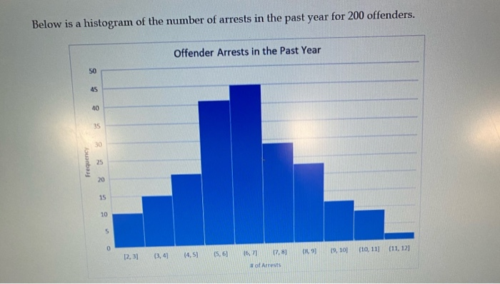 Solved Below is a histogram of the number of arrests in the | Chegg.com