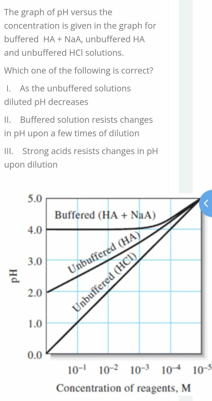 Solved The graph of pH versus the concentration is given in | Chegg.com