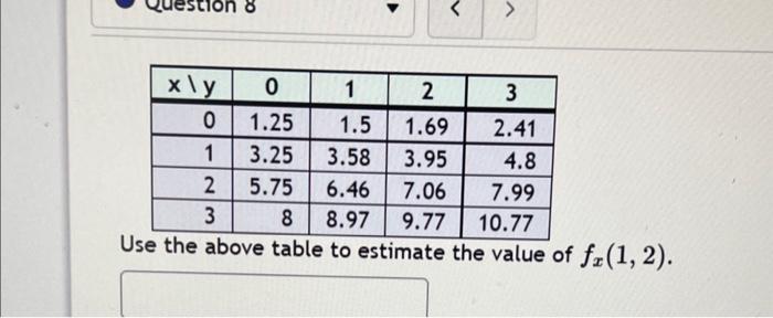 Solved Use the above table to estimate the value of fx(1,2). | Chegg.com