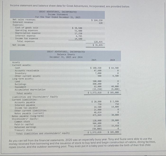 Solved Income statement and balance sheet data for Great | Chegg.com