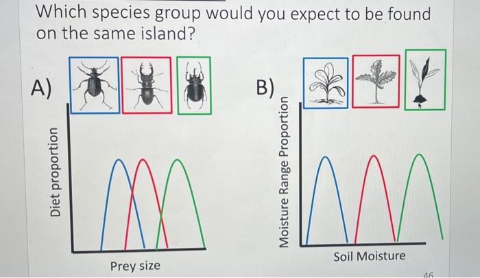 Solved Which graph shows evidence of intraspecific | Chegg.com