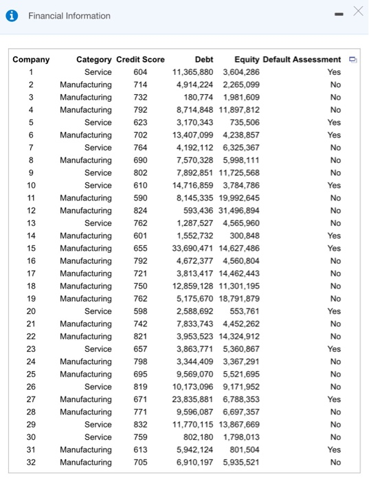 Solved The database summarizes financial information for 32 | Chegg.com