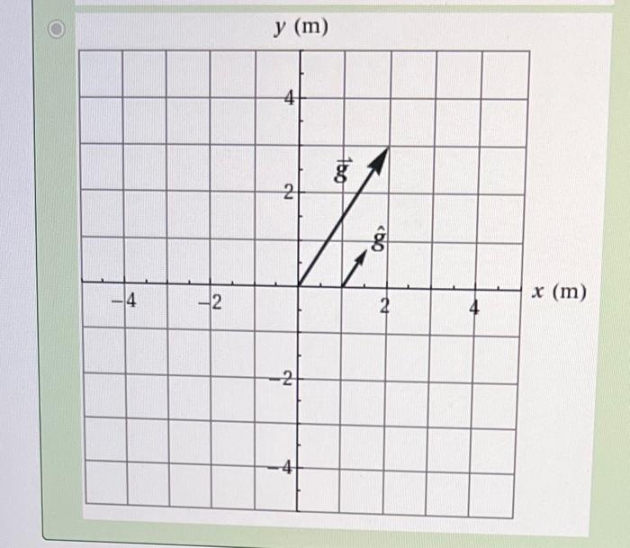 Solved (a) On a piece of graph paper, draw the vector | Chegg.com