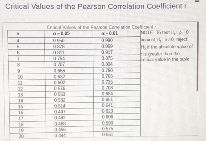 Solved Critical Values of the Pearson Correlation | Chegg.com