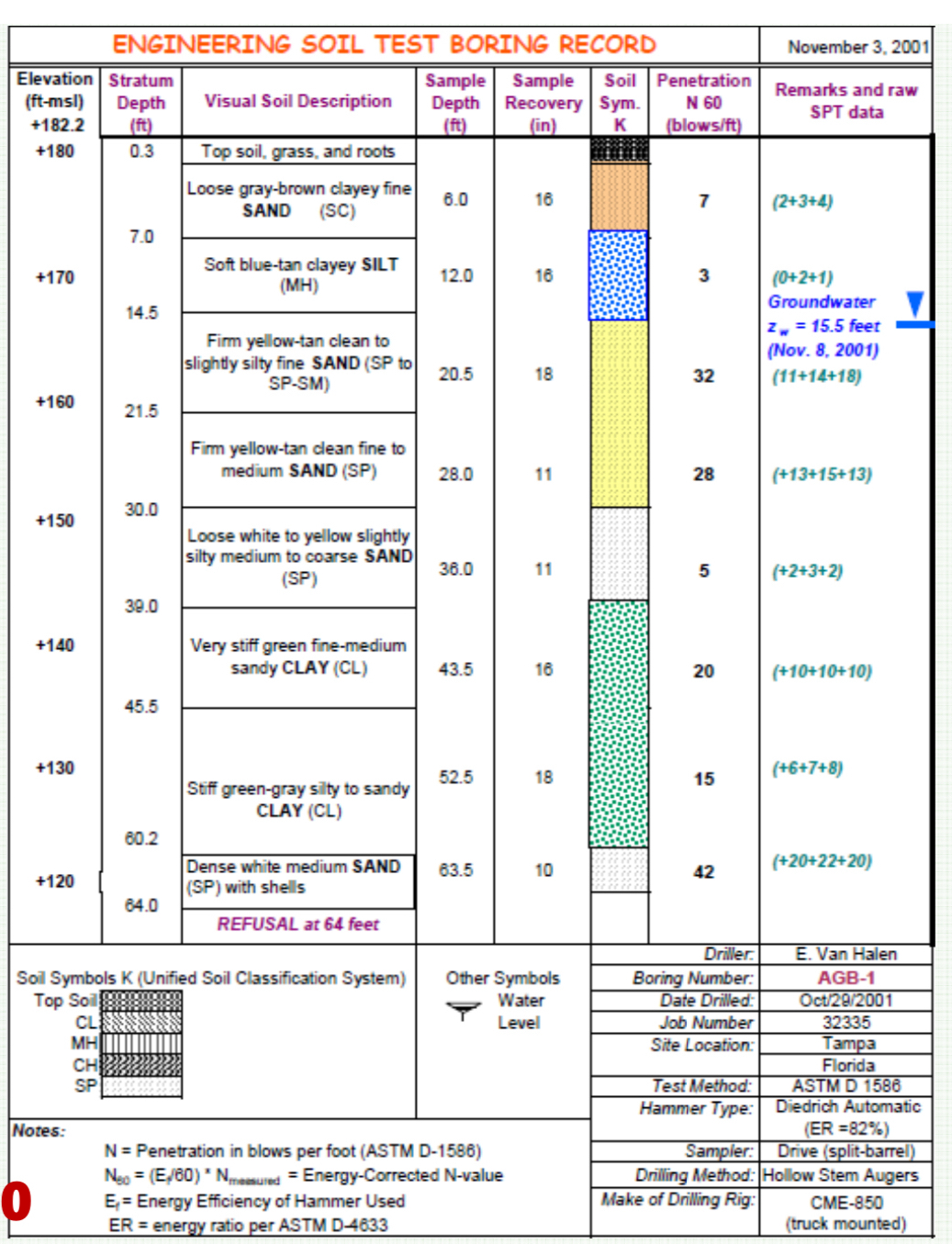 [Solved]: Obtain the N60 and (N1)60 for soils at 1) 20 feet