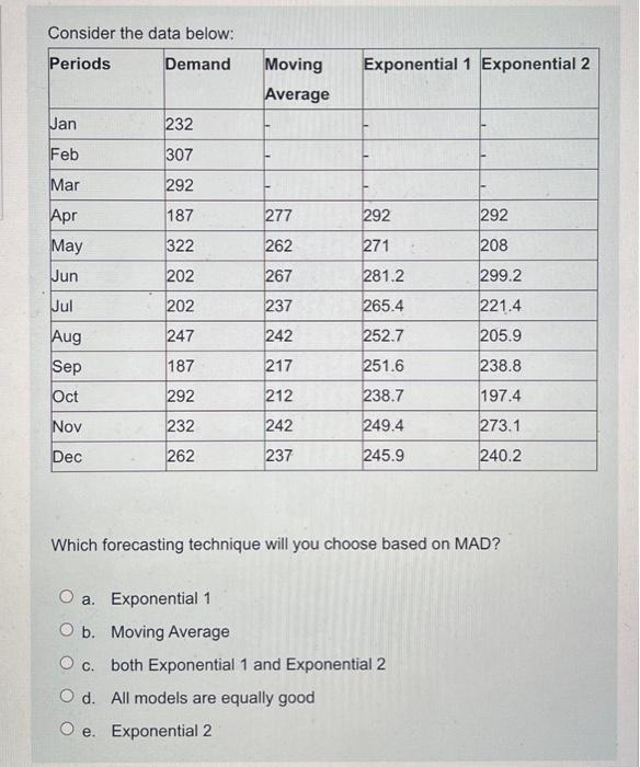 Solved Consider the data below: Which forecasting technique | Chegg.com