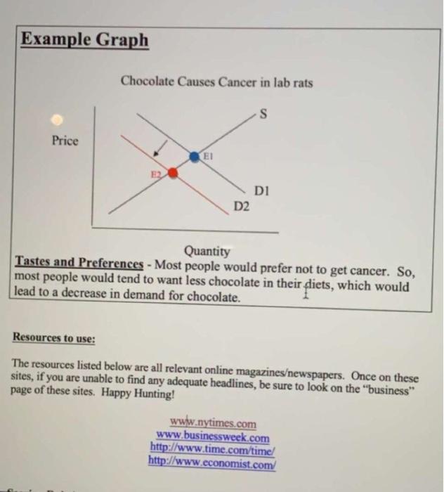 Economics Supply and Demand Poster Project | Chegg.com