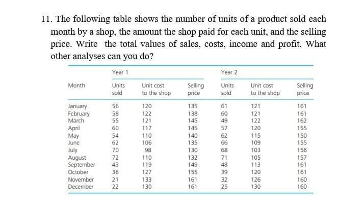 Solved Units sold sold price 11. The following table shows | Chegg.com