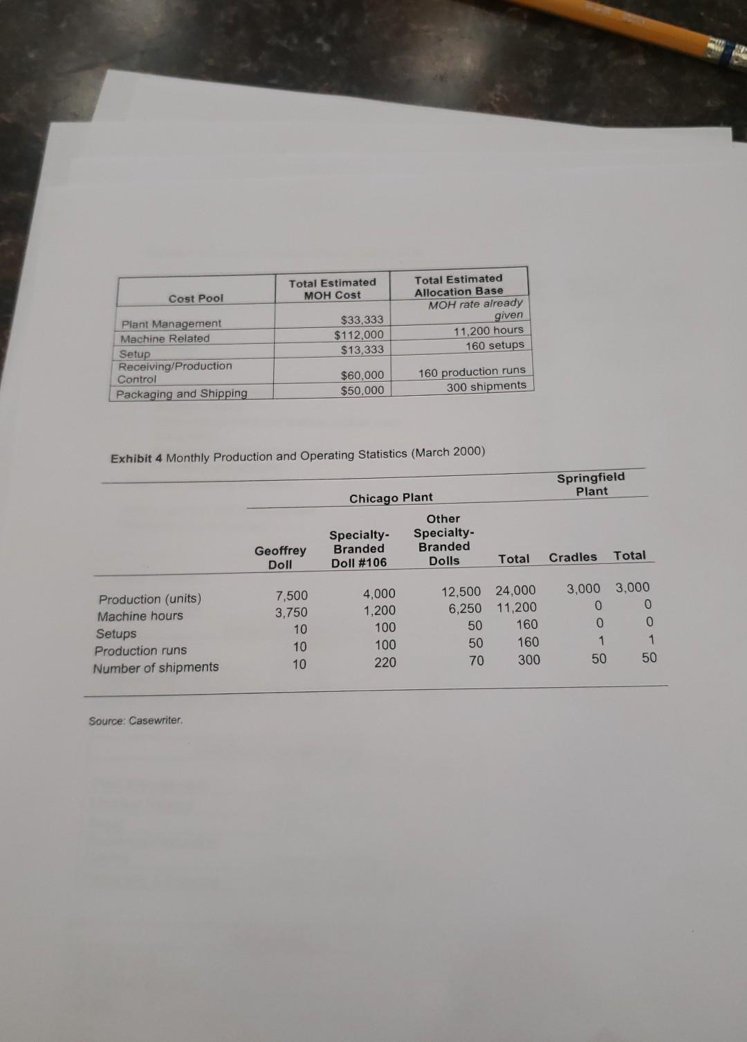 Solved Questions 1. How are the MOH costs currently | Chegg.com