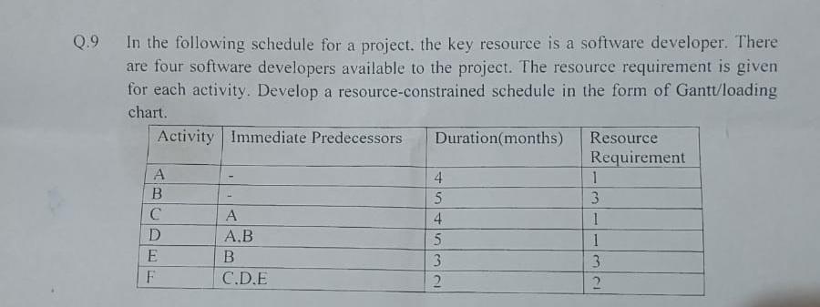 Solved Q. 9 ﻿In the following schedule for a project. the | Chegg.com