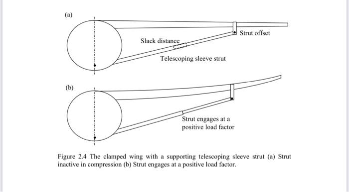 Solved Figure 2.4 The clamped wing with a supporting | Chegg.com