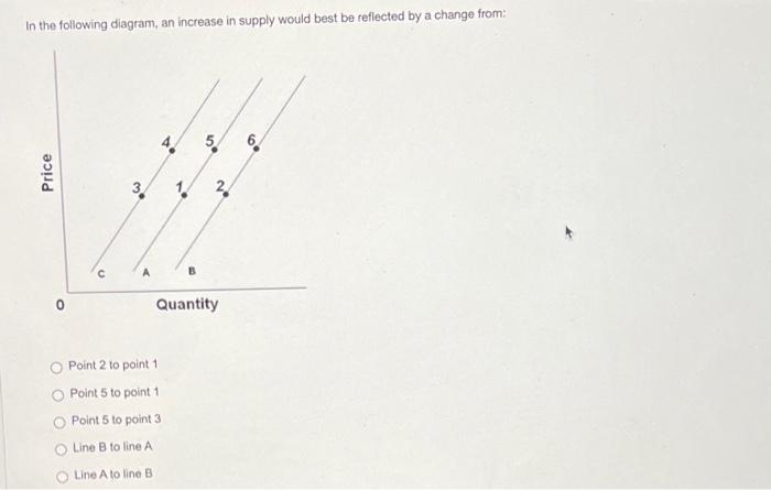 Solved In the following diagram, an increase in supply would | Chegg.com
