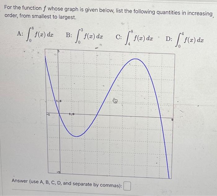 Solved For the function f whose graph is given below, list | Chegg.com