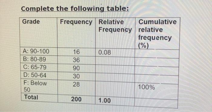 Solved Complete the following table: | Chegg.com