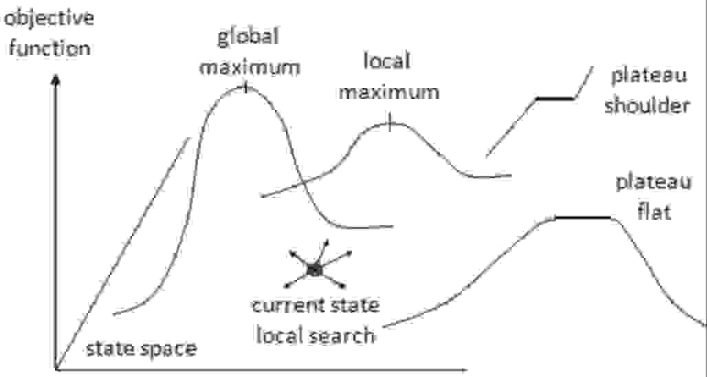 Solved What is local search algorithm in Artificial | Chegg.com